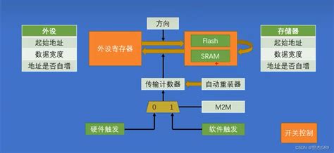 Stm32 Dmadma的flag一直是reset Csdn博客