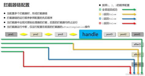 Springmvc学习笔记 拦截器在spring Mvc中可以将多个拦截器组合成一个拦截器链这个拦截器链的作用是什么 Csdn博客