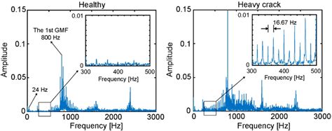 Frequency Domain Representations Of One Second Vibration Data For