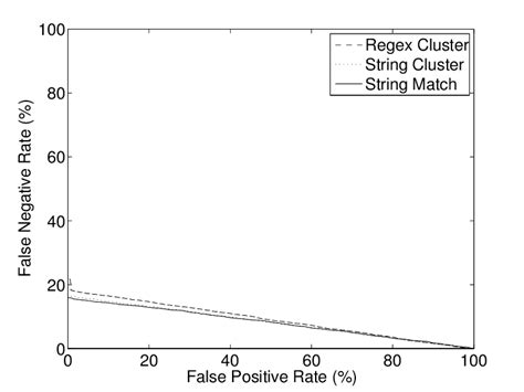Detection Error Tradeoff Curves For The Three Proposed Feature Sets For