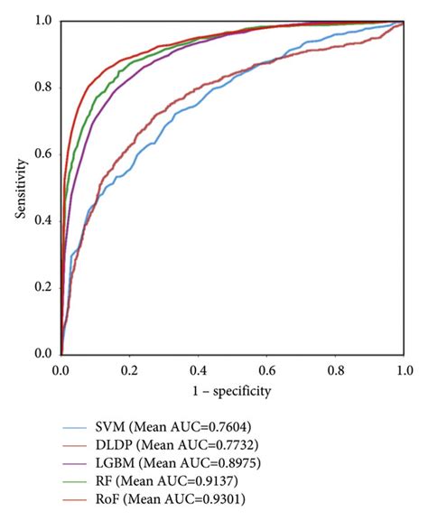The Roc Curves Are Generated By Different Classifiers Download