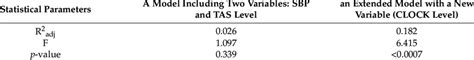 comparison of the stepwise multiple regression model explaining