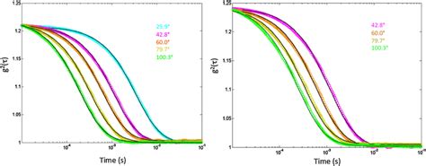 Qels Data For The Second Order Intensity Correlation Function G 2 Q Download Scientific