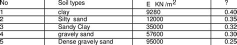Soil Properties For Different Type Of Soils And Nonlinear Parameter Of Soil Download Table