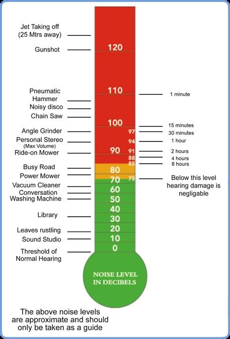Hearing Protection Chart Awareness Of Noise Induced Hearing Loss And