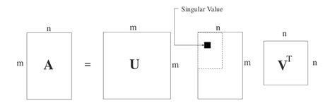 Svdsingular Value Decomposition And Pcaprinciple Component Analysis