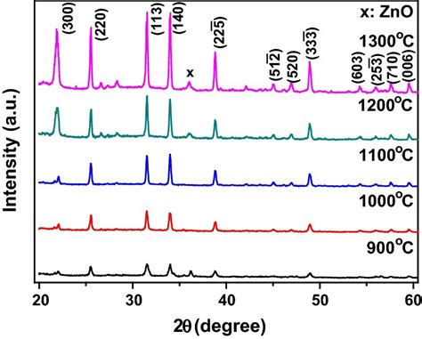 xrd patterns of zno sio2 core shell particles calcined at different download scientific diagram