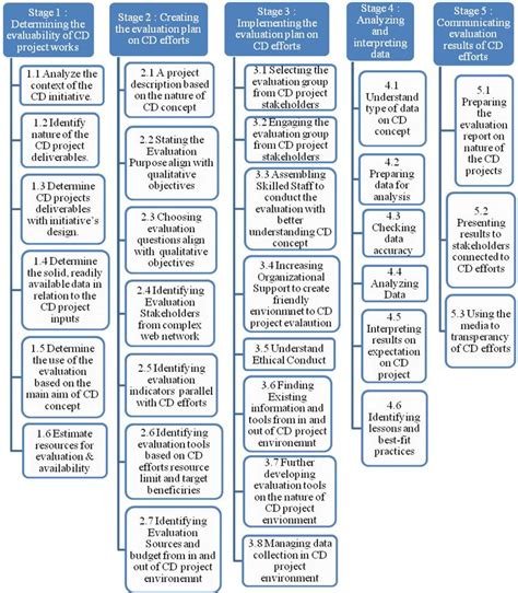 Project Performance Evaluation Process Download Scientific Diagram