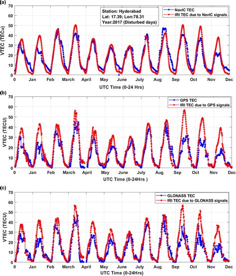 Validation Of The Iri‐2016 Model With Indian Navic Data For Future Navigation Applications