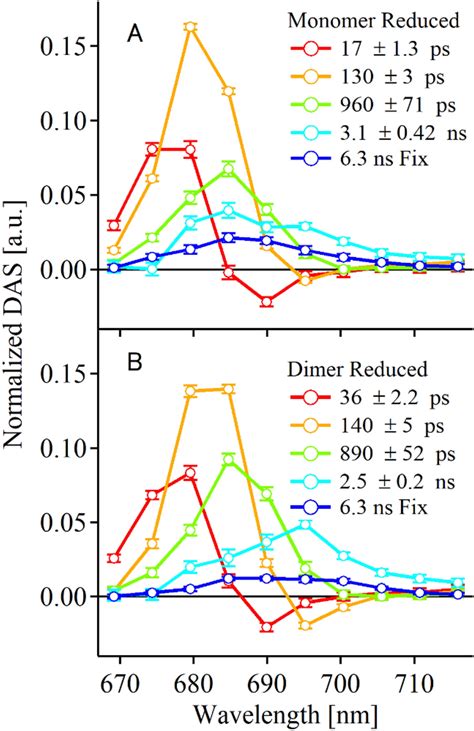 Decay Associated Spectra Of Monomeric A And Dimeric B PSII CC