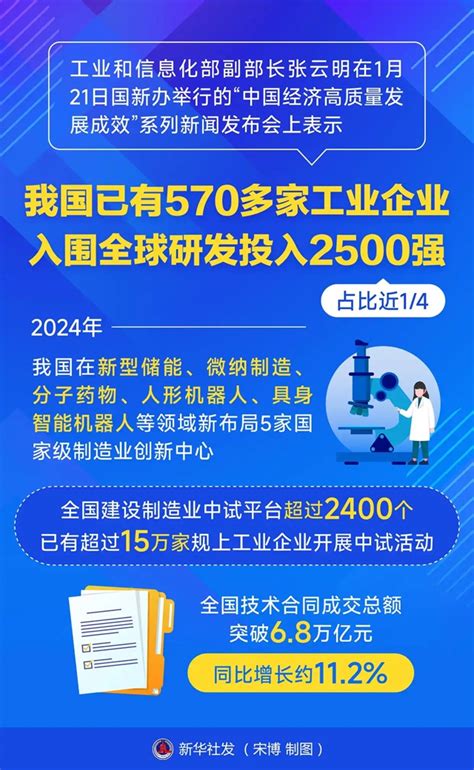 一图读懂 图表我国已有570多家工业企业入围全球研发投入2500强 延安市中小企业公共服务平台
