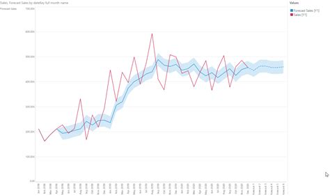 Forecasting With Python And Pyramid Pyramid Analytics