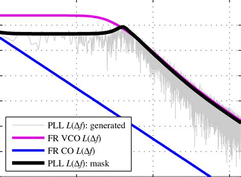 Example Of Pll Output Phase Noise For Centre Frequency Of 15915 Ghz