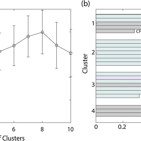 A Gap Statistics Of The K‐means Clustering Where The Solid Black