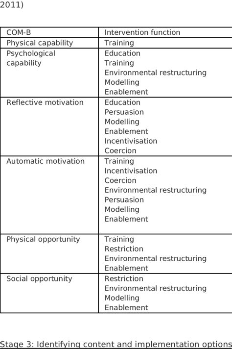 suggested intervention functions to influence capability opportunity