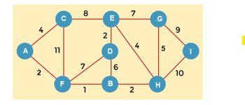 Answered Find The Minimum Spanning Tree For The Given Graph Using Prim