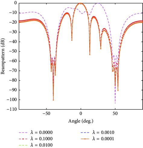 Normalized Beampatterns Download Scientific Diagram