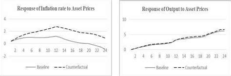 Moderating Role Of Monetary Policy The Case Of Asset Price Index Download Scientific Diagram