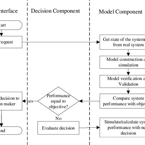 the methodology of design the decision support system download