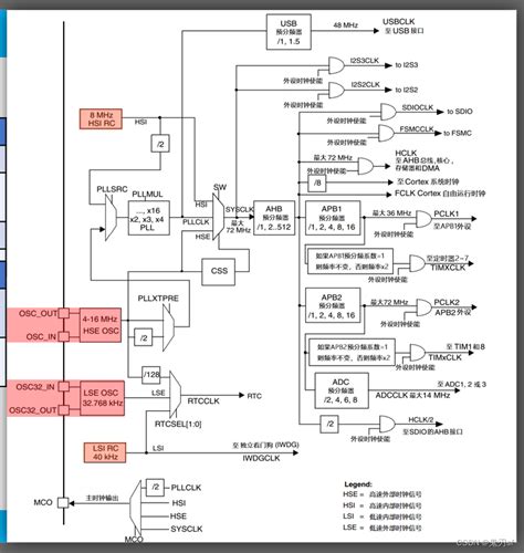 Stm32f407zgt6学习14认识stm32时钟系统stm32f407zgt6 时钟 Csdn博客
