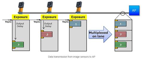 Image Sensors World Sony Enhances Mipi D Phy With Multiple Devices Connection Capability