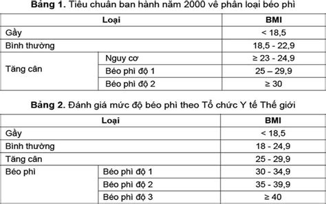 Tính chỉ số BMI và sét mức dộ cơ thể Bố 1m7 nặng 65 Mẹ 1m5 nặng 50 Em