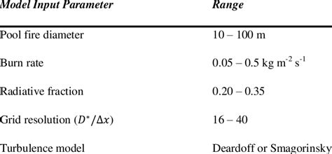model inputs and their ranges used in the global sensitivity analysis