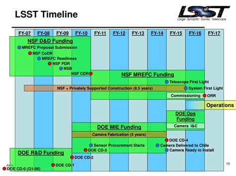 Ppt Jeff Kantor Lsst Data Management Systems Manager Lsst Corporation