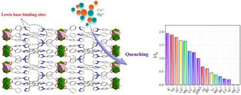 用于荧光检测 Cu2 和 Hg2 的吡唑功能 3d 钴有机框架 Journal Of Molecular Structure X Mol