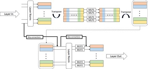 Mixer Layer Of Multi Layer Perceptron Mlp Mixer Download