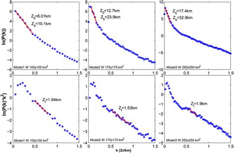 Plot Of Power Spectrum Vs Wavenumber For Models 1 2 And 3 With A Download Scientific Diagram