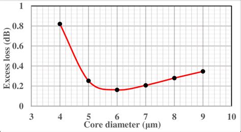 excess loss for step index symmetric mzi download scientific diagram