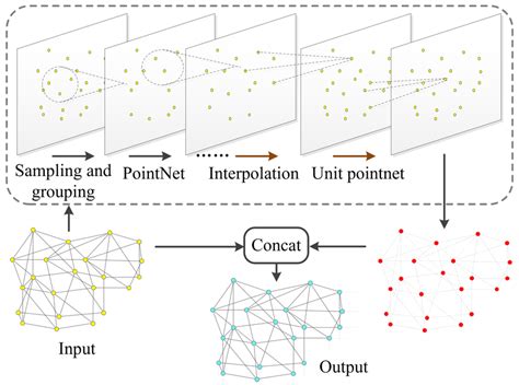 Schematic Of The Vertex Feature Learning Download Scientific Diagram