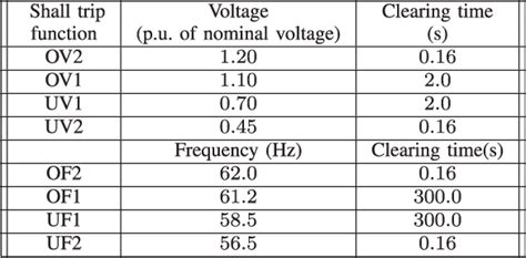 Table 1 From Data Driven Cyberphysical Anomaly Detection For Microgrids