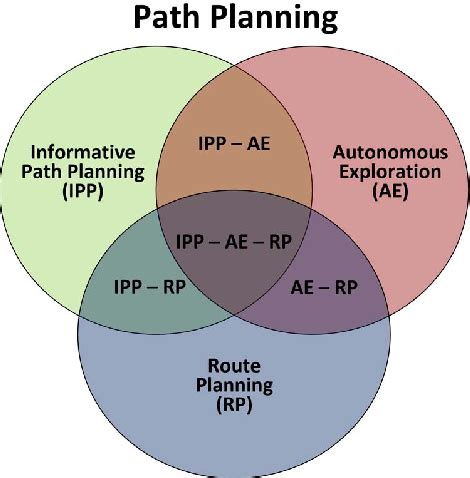 Figure 1 From A Review Of The Informative Path Planning Autonomous