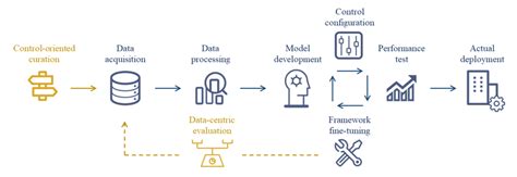Schematic Of A Data Centric Control Framework Download Scientific Diagram