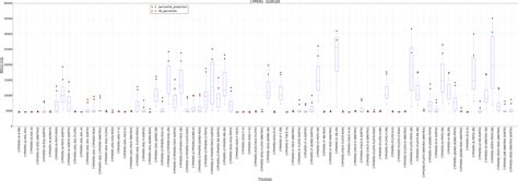 comparision of behavior of cypherd benchmark with background load on