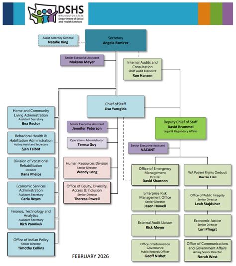 Organizational Chart Dshs