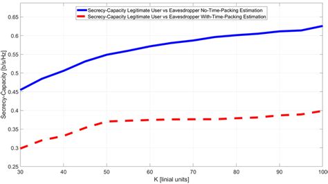 Secrecy Capacity Of The Legitimate User Respect The Two Possible Types