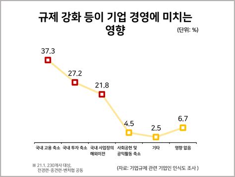 규제 강화 등이 기업 경영에 미치는 영향 통계자료