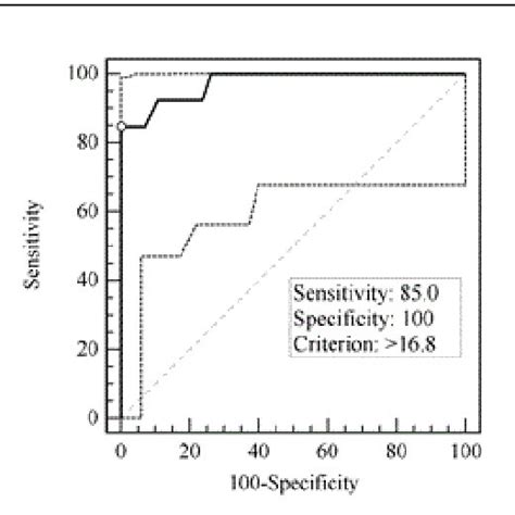 Receiver Operating Characteristic Curves Of Reticulocyte Hemoglobin