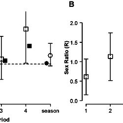 Covariance Across Temporal Intervals In Male Mating Success And Sex Ratio In L Undecimlineata