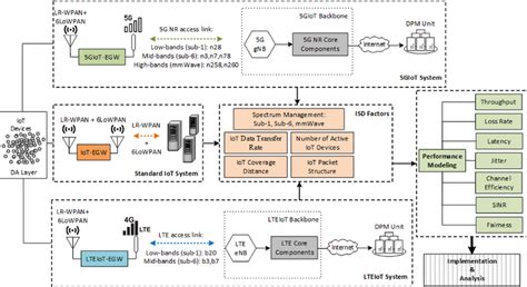 The Proposed Iot Model Architecture Download Scientific Diagram