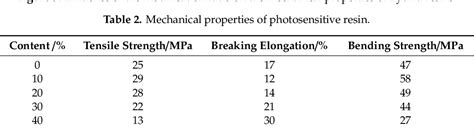 Table 2 From Design And Synthesis Of Free Radical Cationic