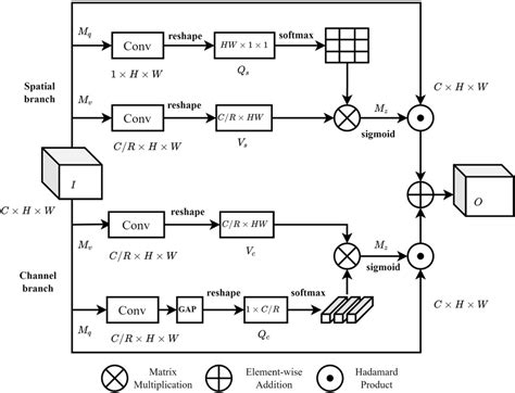 The Details Of The Parallel Self Attention Module Download Scientific Diagram