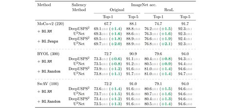 Characterizing And Improving The Robustness Of Self Supervised Learning Through Background