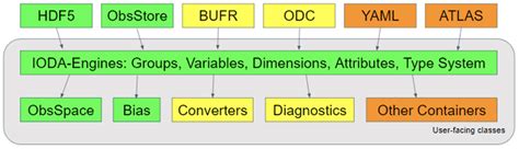 Jcsda Prepares Major Release Of The Interface For Observation Data Access — Jcsda