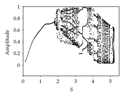 Bifurcation Diagrams Of The Rotor System With Seal And Air Film