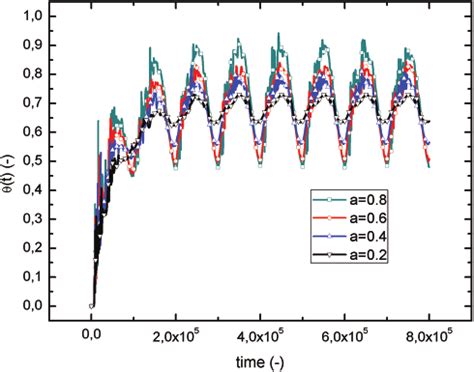 Temperature Evolution At The Center X Y For Various Download Scientific Diagram