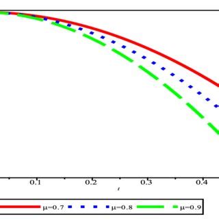 This Plot Shows The Evolution Of Scalar Field It Is Obtained By Download Scientific Diagram